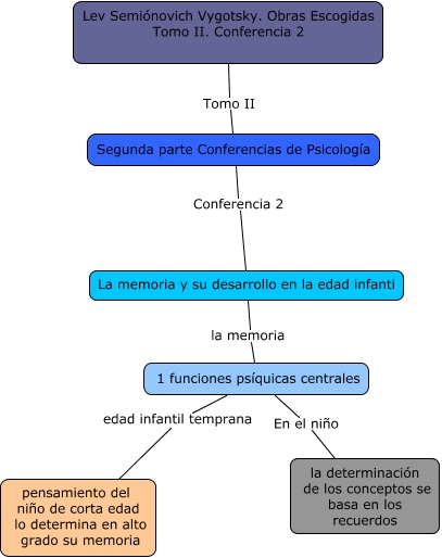 Lev Semiónovich Vygotsky. Obras Escogidas Tomo II. Conferencia 2